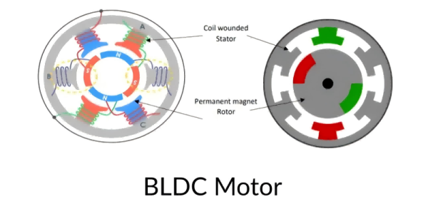 BLDC Motor vs. PMSM Motor: A Comprehensive Comparison - Gian Transmission